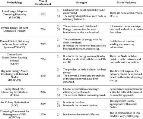 List Of Previous Reported Methodologiesalgorithms Along With Their