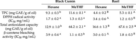 Total Polyphenols Contents And Radical Scavenging Capacity Of Black
