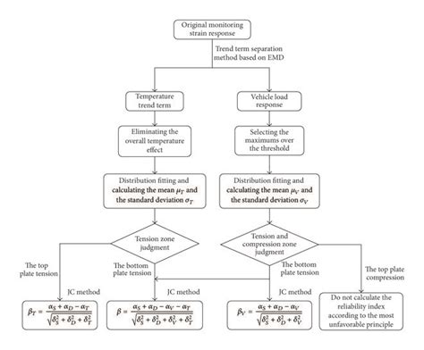 Flow Chart Of Reliability Index Calculation Download Scientific Diagram
