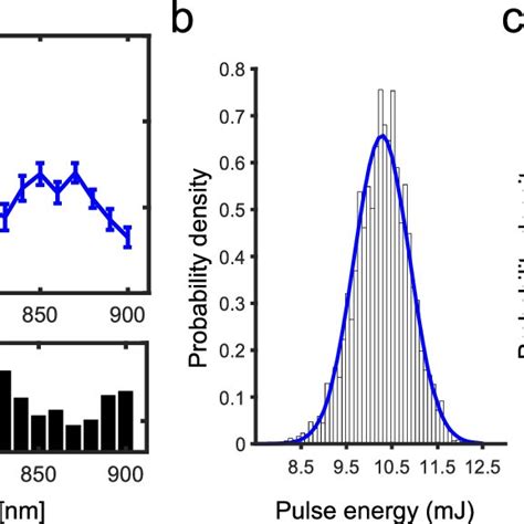 Characteristics Of System Nms In The Spectroscopic Pa Imaging A