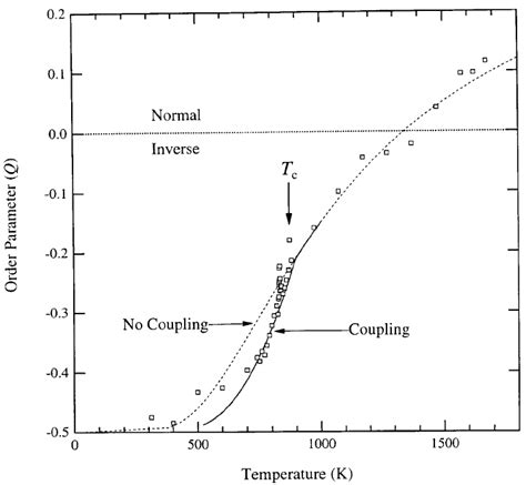 Cation Order Parameter Q Versus Temperature K For Pure Magnetite