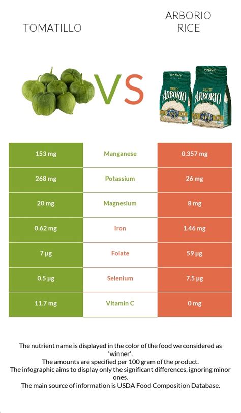 Tomatillo Vs Arborio Rice — In Depth Nutrition Comparison