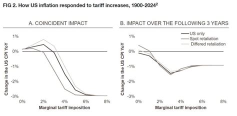 Tariffs Econometrics Retaliation Inflation Recessionary Macro