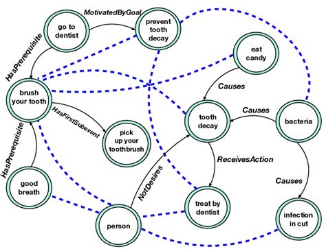 Subgraph From Conceptnet Illustrating Semantic Diversity Of Nodes