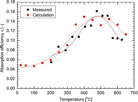 Relationship Between Microwave Absorption Efficiency And Temperature