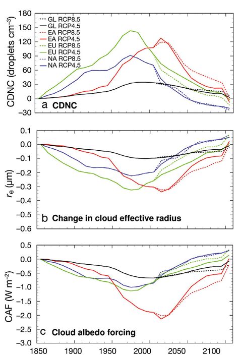 Time Series Of A Cloud Droplet Number Concentration Cdnc Droplets