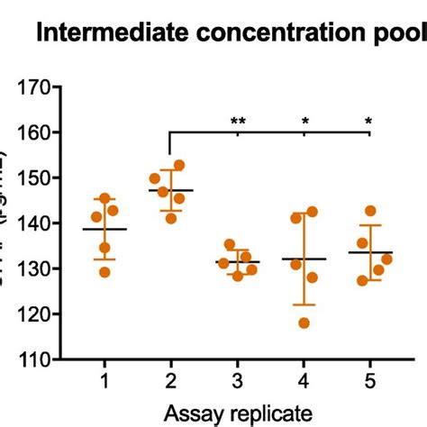 High Intra Assay And Inter Assay Precision Is Observed For Low