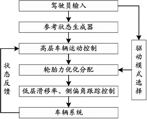 Power Distribution Method For Hub Motor Driven Vehicle Eureka Patsnap