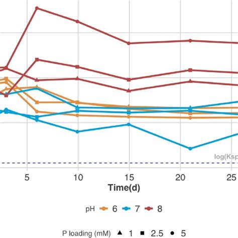 Time Evolution Of Ion Activity Products Iap Left In Logarithm Scale