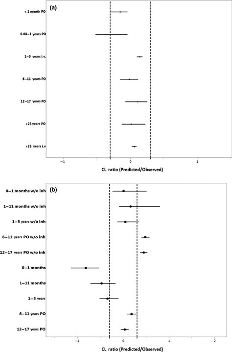Comparison Between Pantoprazole A And Esomeprazole B Observed And Download Scientific