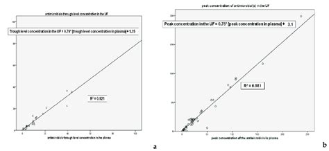 Ab Show The Linear Regression Between The Concentration Of The Drug In
