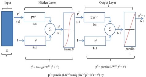 The Structure Of The Final Mlp Artificial Neural Network Model See
