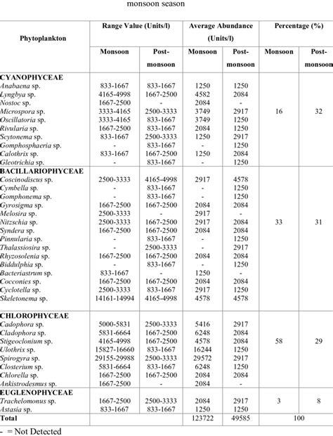 Phytoplankton Abundance Of The Sampling Spot 6 In Monsoon And Post Download Scientific Diagram