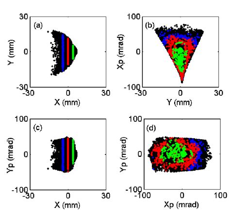 Simulated Projections Of Phase Space Distributions At Location Vt2