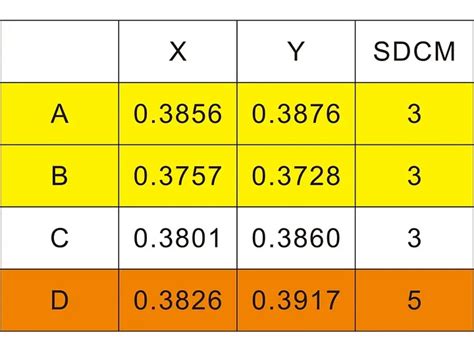 All About Sdcm For Led Strip Lights Custom Led Strip Manufacturer