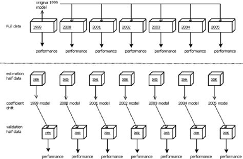 Schematic Representation Of Temporal Validation Testing Procedure