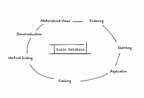 Strategies To Scale Your Database Gazar