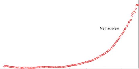 Methacrolein Formation Over Ce[pmo 12 O 40 ] Download High Quality Scientific Diagram