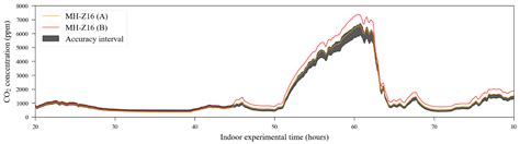 Calibration Assessment Of Low Cost Carbon Dioxide Sensors Using The Extremely Randomized Trees