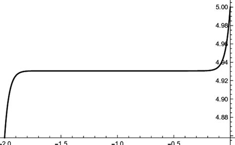 Numerical Comparison For The Fifth Order Lane Emden Type Ivp With The Download Scientific