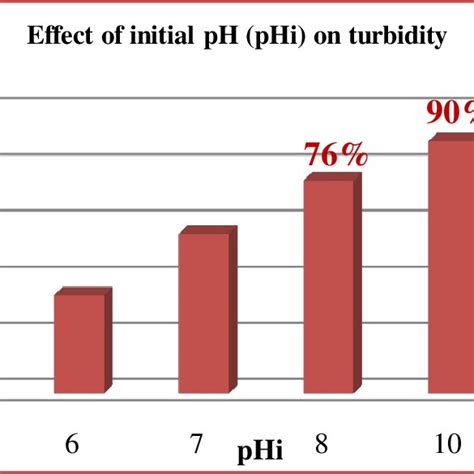 Effect Of Initial Ph Phi On Turbidity Download Scientific Diagram