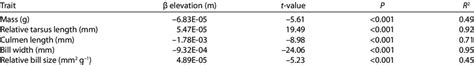 summary of models describing elevational patterns of mean functional