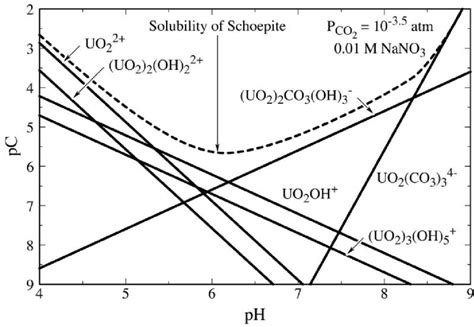 Aqueous Speciation Of Uraniumvi And The Solubility Of Crystalline
