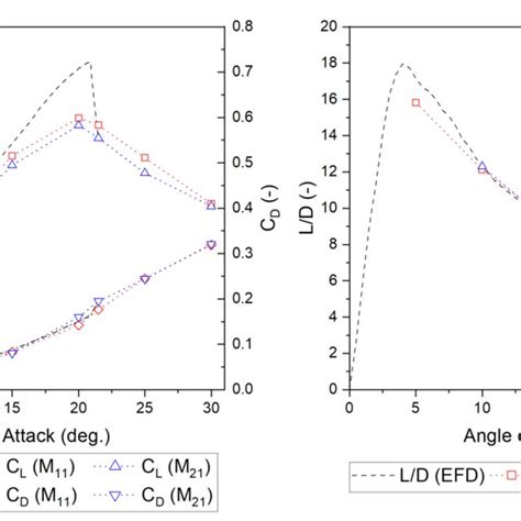 Validation Of Reference Rudder Force Coefficients Left And Download Scientific Diagram