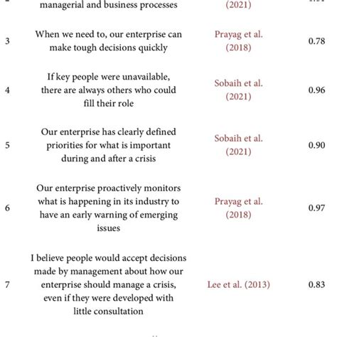 Examples Of Fragility Curve Of An Hilp Event 2 Download Scientific