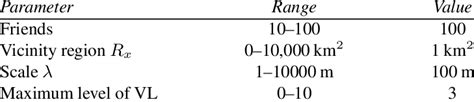 Parameter Settings For Experiments Download Table
