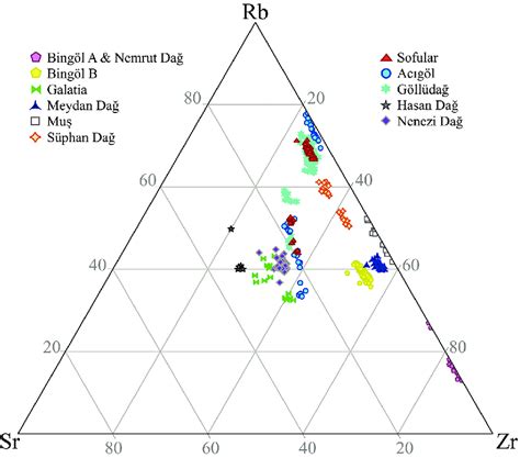 Relative Concentrations Of Rb Sr And Zr For The Analysed Sofular