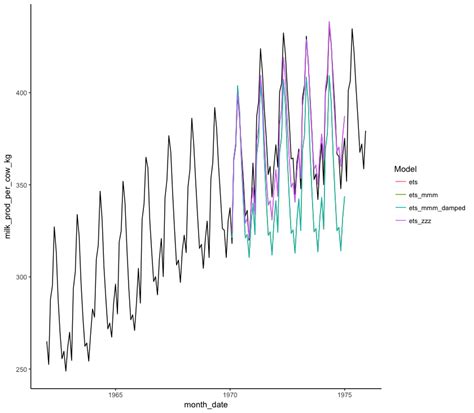 Analysing Time Series Data