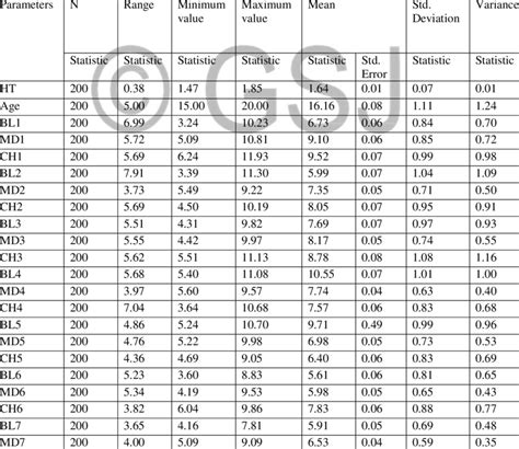Descriptive Statistics Of Measured Parameters For Irrespective Of Sex