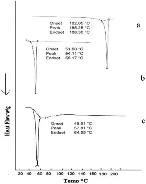 Dsc Thermogram Of Aetoposide Bplga And Cetoposide Loaded Download Scientific Diagram