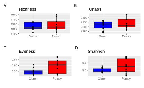 Alpha Diversity Microbiota Data Analysis
