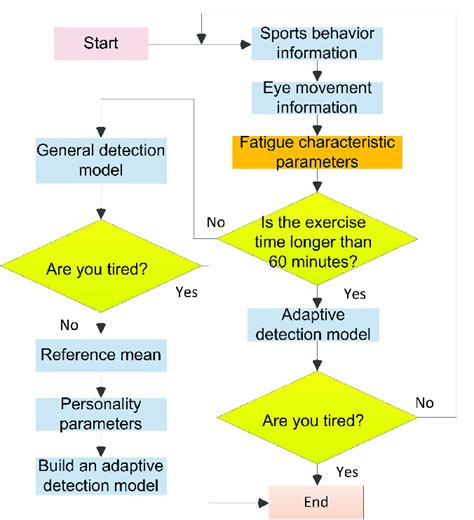 adaptive detection model detection process download scientific diagram
