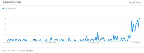 演讲 移动端跨平台框架 flutter 简介