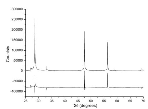 Overlay Of Powder Xrd Diffractogram Of Commercial Osram