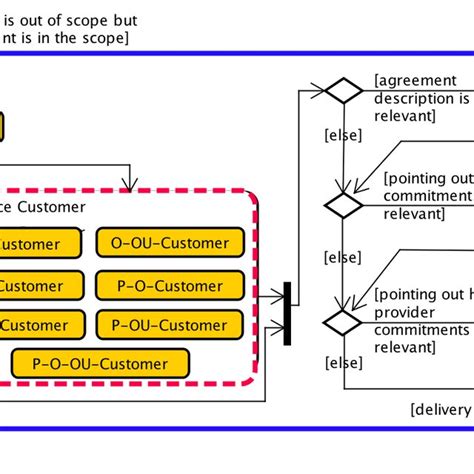 Fragment Of The Reengineered S Opl Process Model Download Scientific
