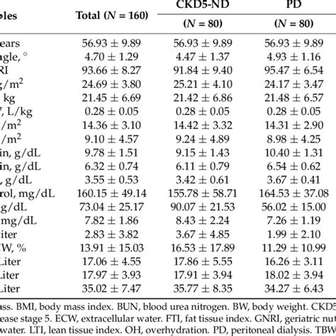 Comparison Of The Ckd5 Nd Group And Pd Group Download Table