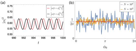 time dependent limit cycle solutions spontaneously break the