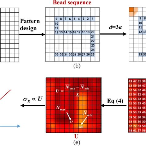 Deposition Pattern Evaluation Procedurea The Deposition Area Is