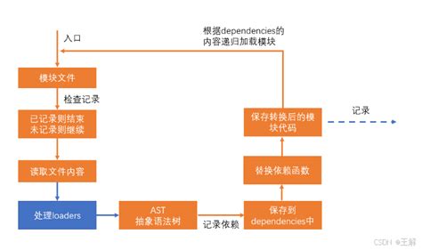 Webpack Loader全解析，从入门到精通（10）
