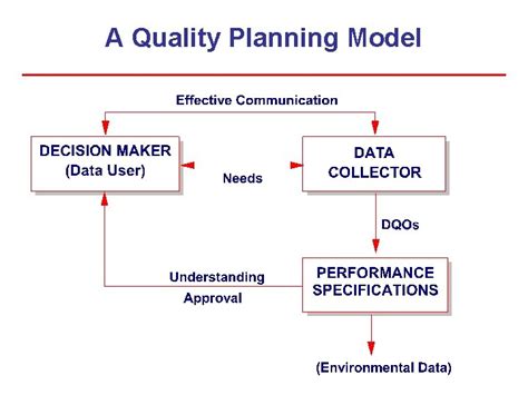 Introduction To The Data Quality Objectives Process Course