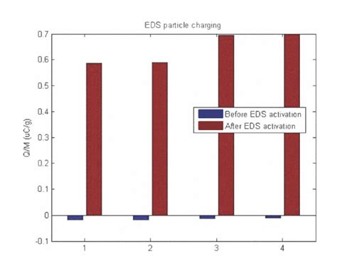 Figure 3 From Characterization Of Electrodynamic Screen Performance For Dust Removal From Solar