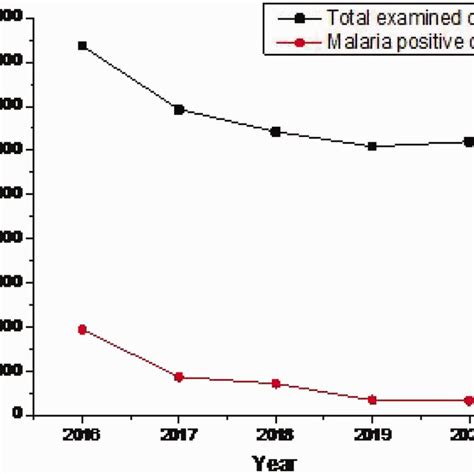 Percentage Distribution Of Malaria Positive Cases By Sex And Age In