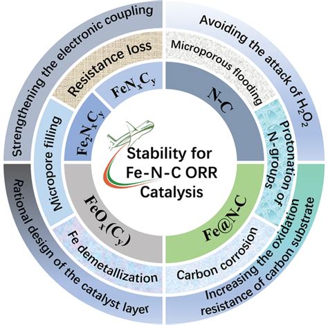 Typical Fenc‐based Catalysts For The Oxygen Reduction Reaction Download Scientific Diagram