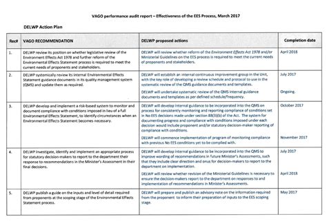 Effectiveness Of The Environmental Effects Statement Process Victorian Auditor Generals Office