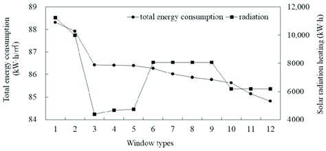 Relationships Between Window Thermal Performance And Total Energy