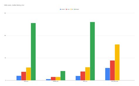 Comparing Benchmarks For Postgres Mysql And Their Dolt Equivalents Dolthub Blog